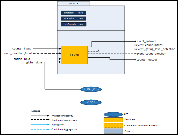 Counter - XMC Tutorial